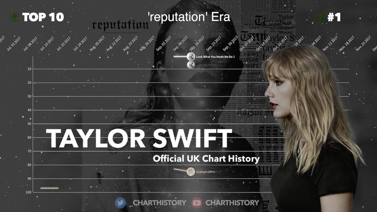 Taylor Swift | UK Singles Chart History (2009-2022) - YouTube