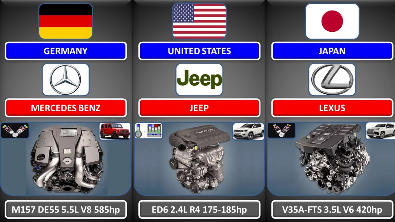 List of Car Engine by brands @WorldDataLife - YouTube