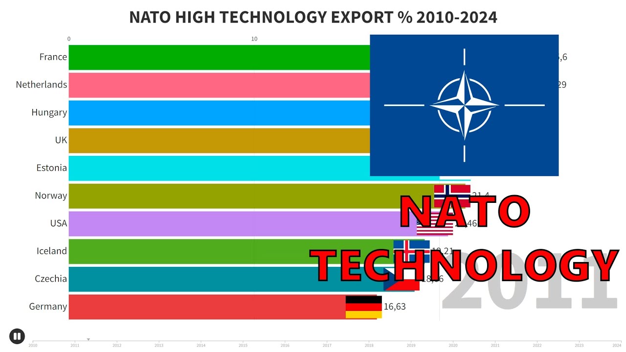 Top 10 NATO Countries By High Technology Export % 2010 - 2024 - YouTube