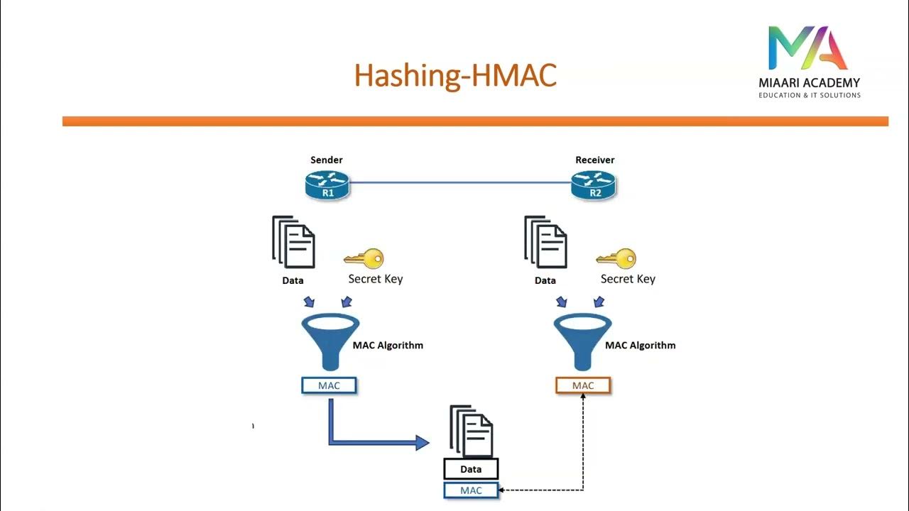 25 Hmac Hashing Based Message Authentication Code Youtube