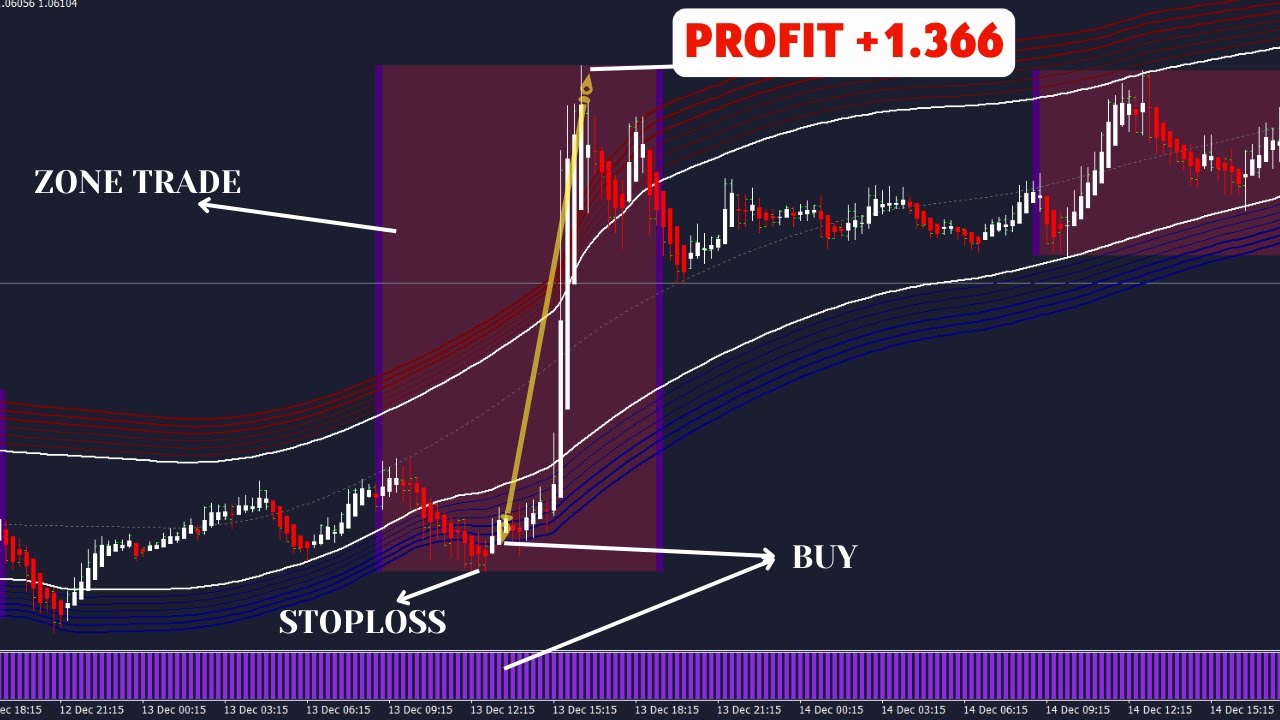 Forex Indicator Buy Sell Zones Signal Indicator Scalping | Profitable ...