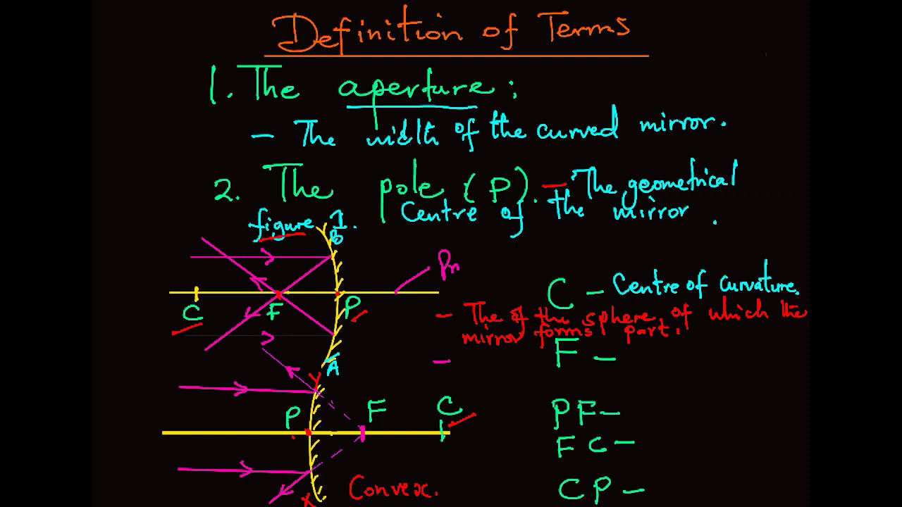 Principal axis principal focus centre of curvature and related terms ...