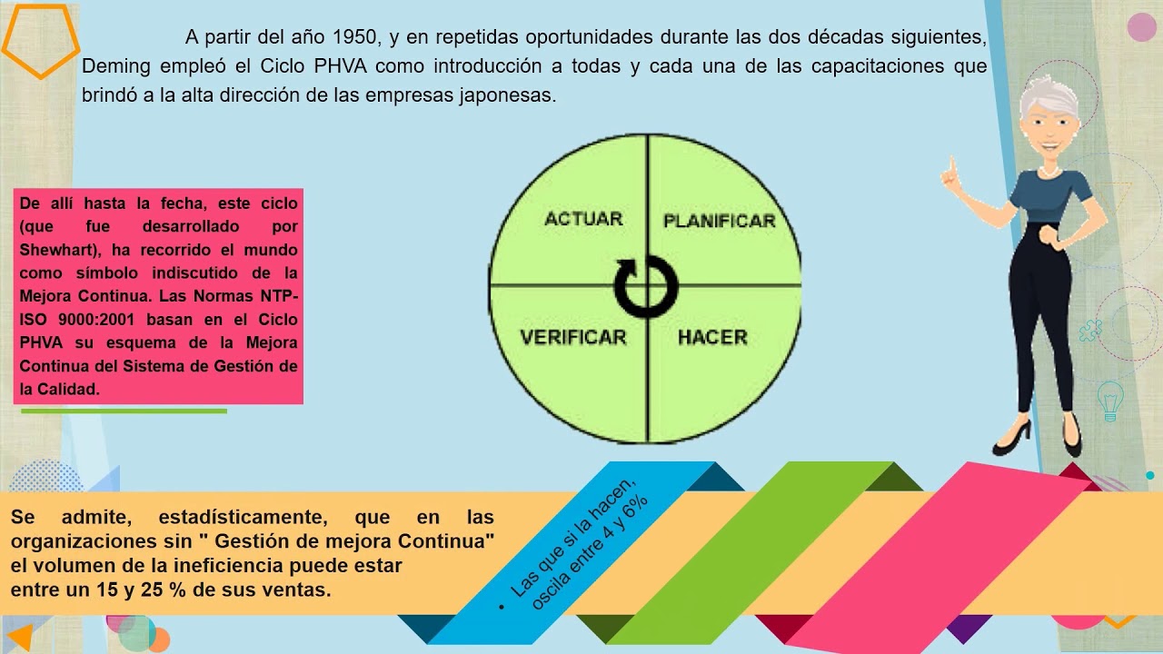 Círculo Deming mejora continua, que es el Ciclo PDCA O PHVA - YouTube