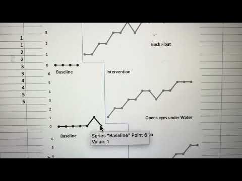 Multiple Baseline Across Behaviors Design Graph Example - YouTube