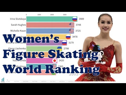 Women's Figure Skating World Ranking (2001-2020) - YouTube