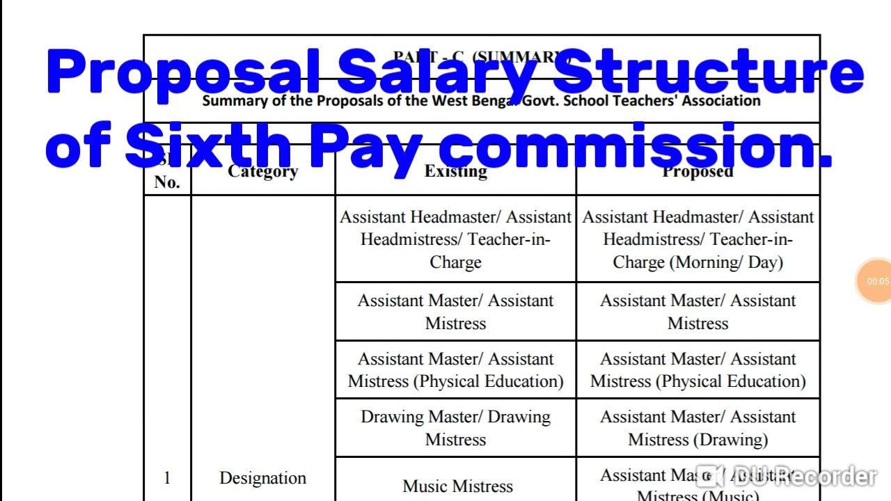 Proposed Salary Structure of Sixth pay commission.. - YouTube