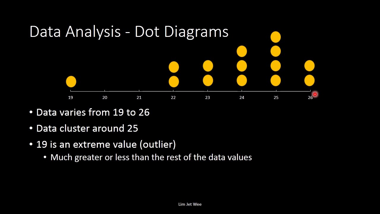 Singapore Secondary 4 & 5 Math - Data Analysis - Dot Diagrams - YouTube