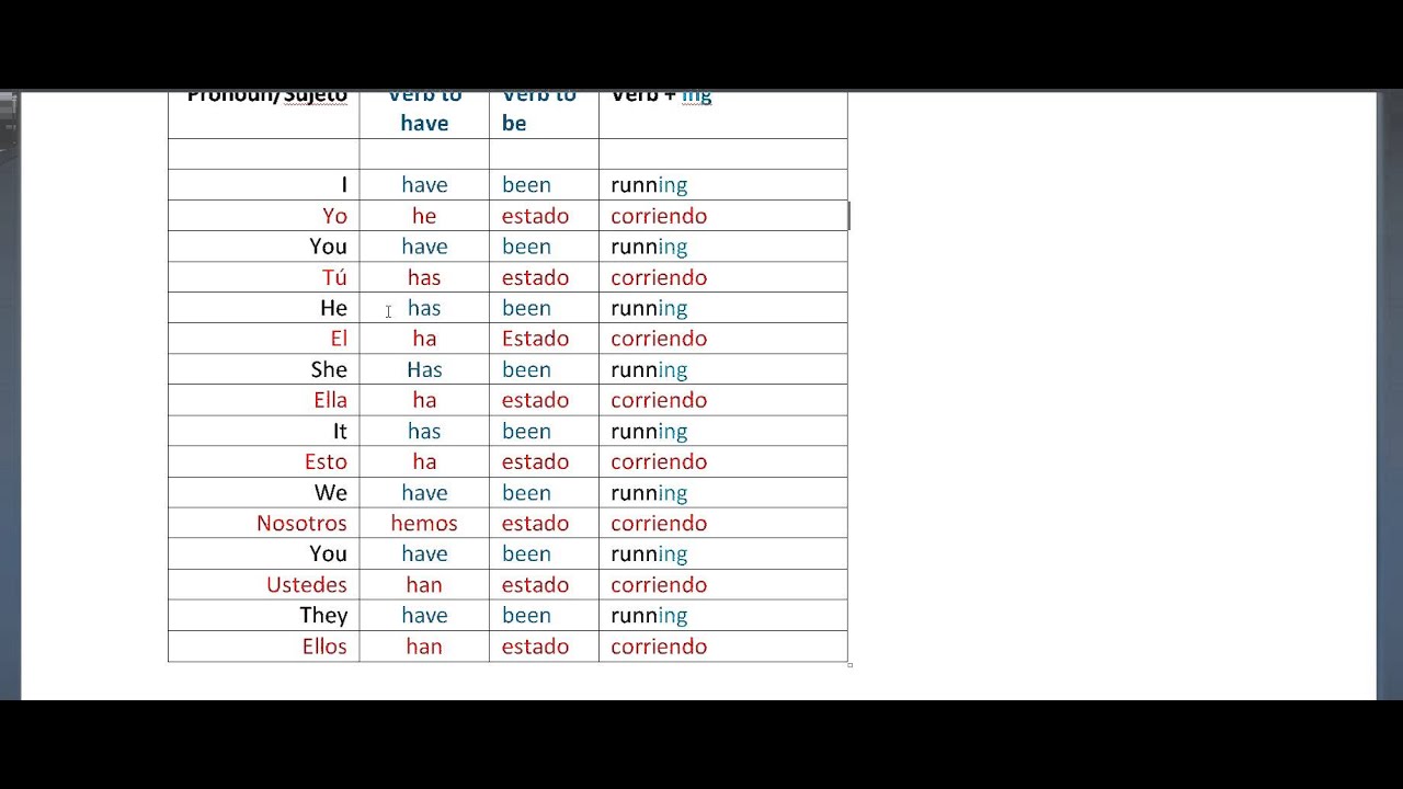 Progresivo VS presente perfecto progresivo - YouTube