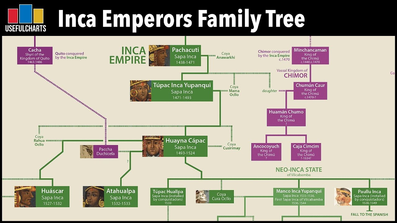 Inca Emperors Family Tree - YouTube