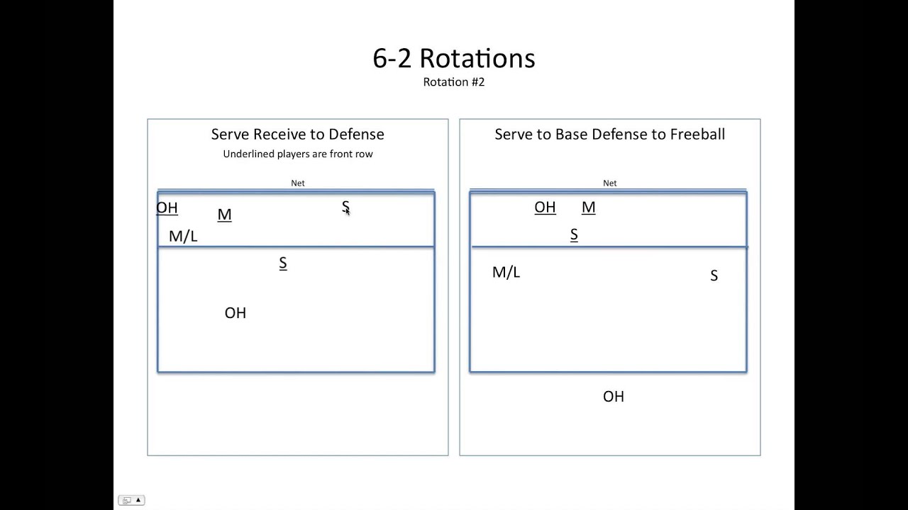 Volleyball 6-2 Rotations - Rotation #2 By Russ Bird from Seaside ...