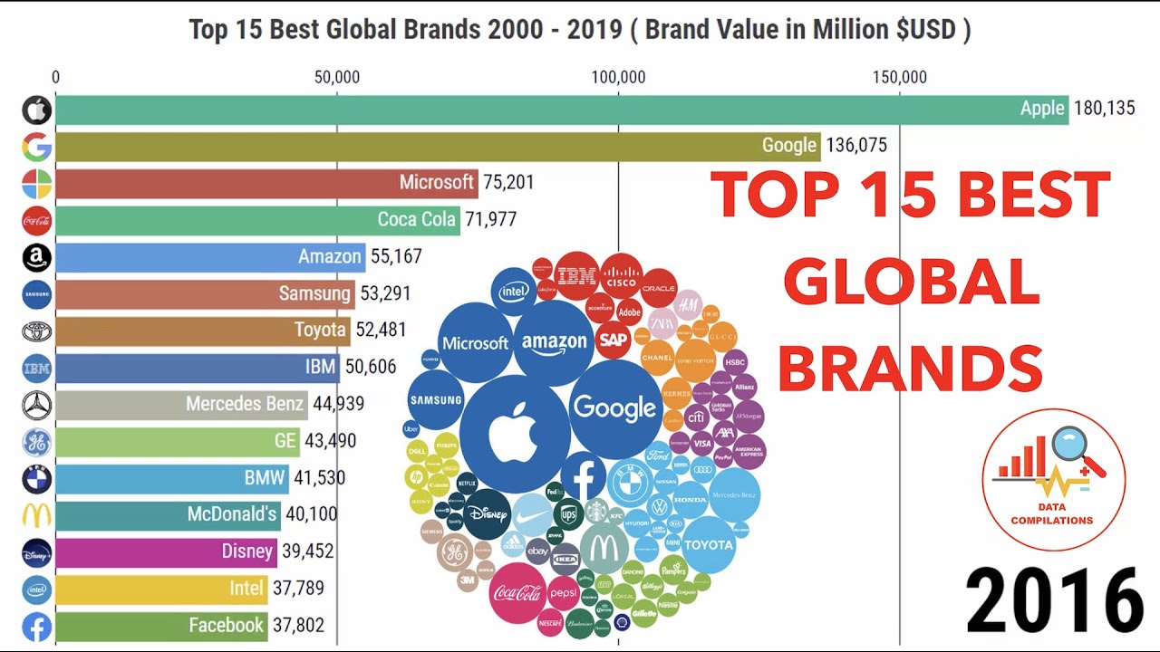 Top 15 Best Global Brands 2000 to 2019 - YouTube
