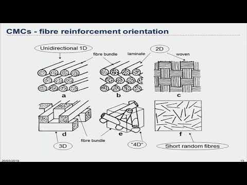 Weak Interface and Toughening Mechanisms for Ceramic Matrix Composites ...