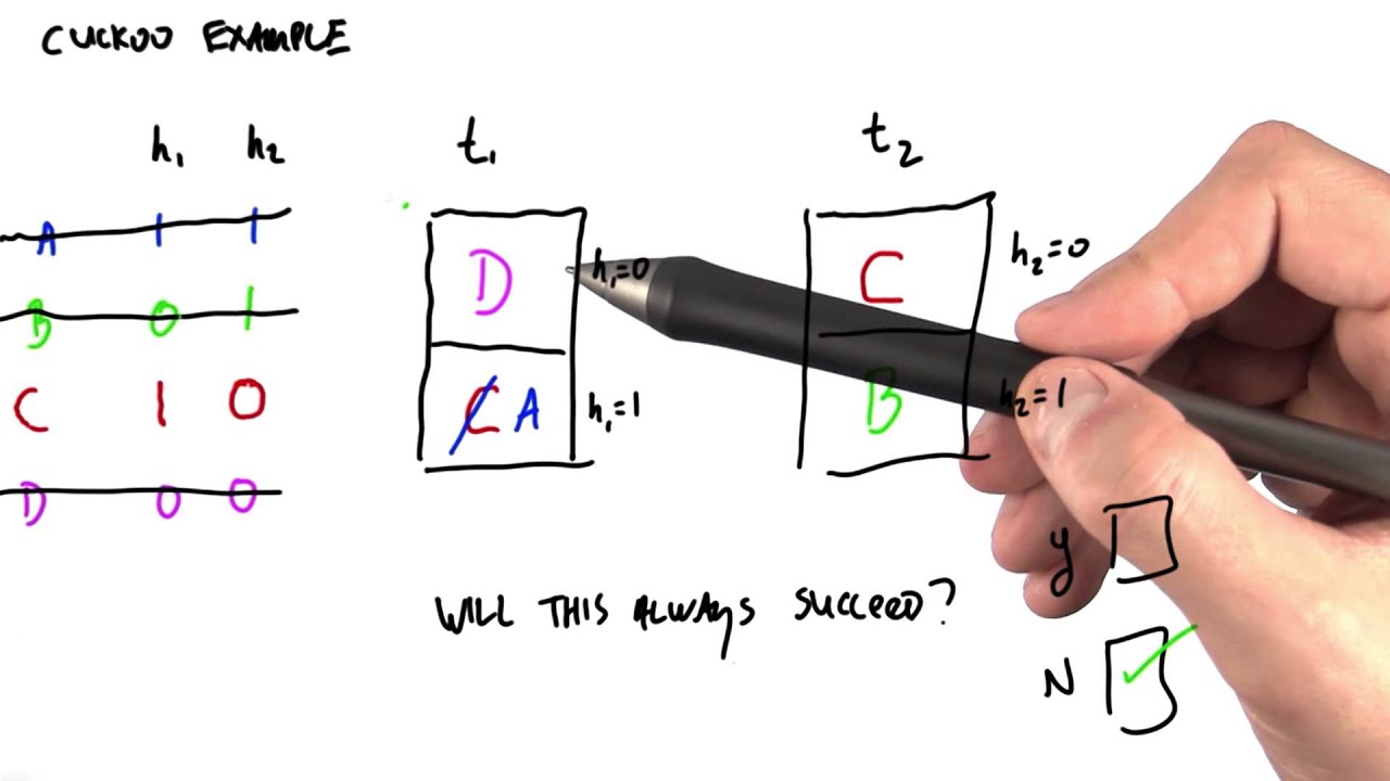 Cuckoo Hashing Part2 Intro To Parallel Programming Youtube 6749