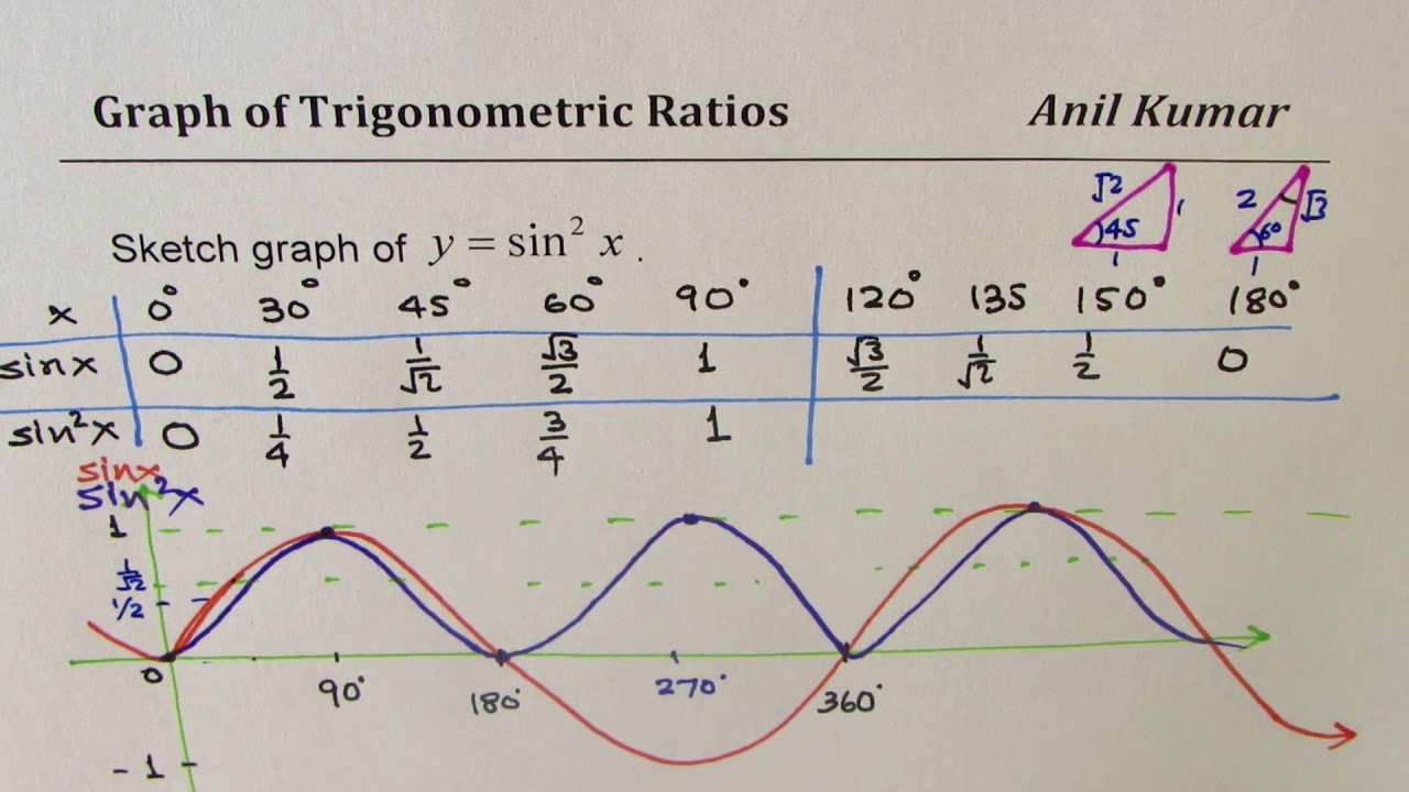 Cosine Squared Function