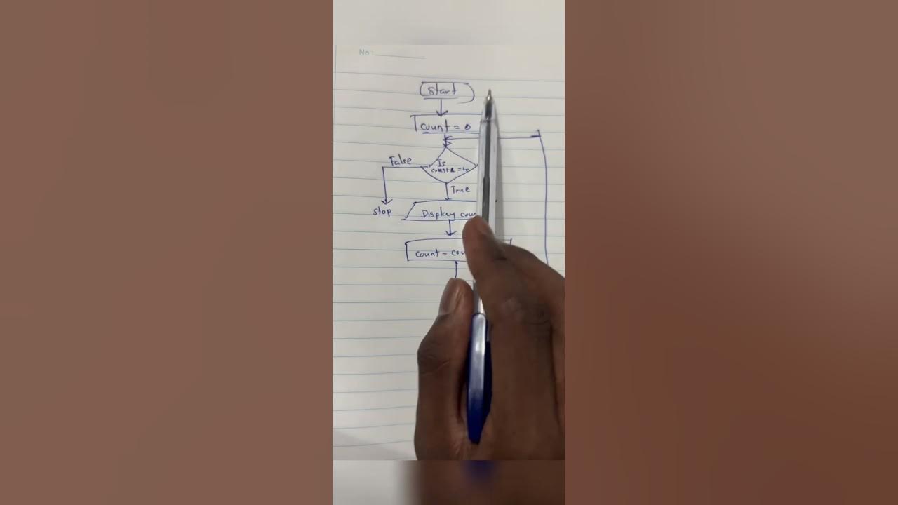 Draw a flowchart to display numbers from 0 to 4 - YouTube