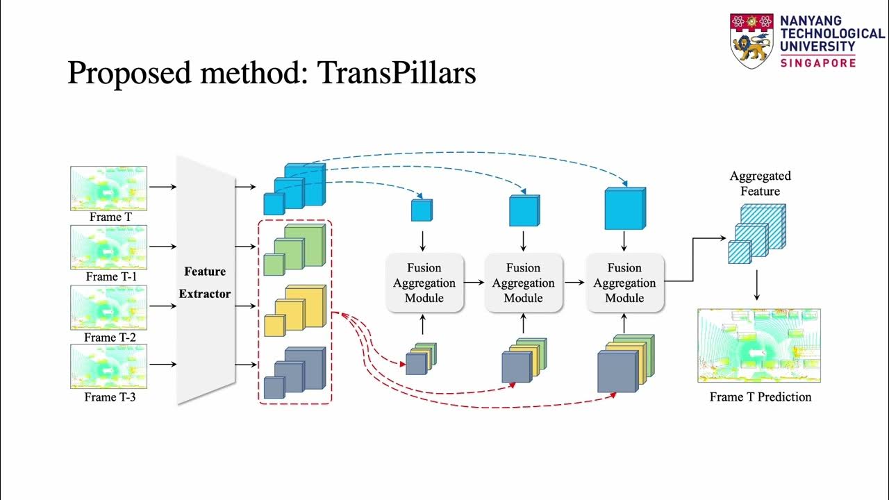 TransPillars: Coarse-to-Fine Aggregation for Multi-Frame 3D Object ...