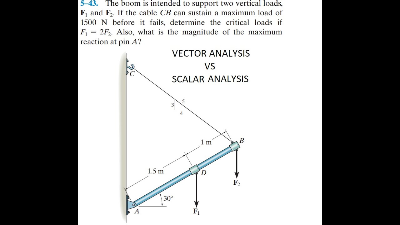 STATIC IN ENGINEERING MECHANICS: VECTOR VS. SCALAR ANALYSIS IN TWO ...