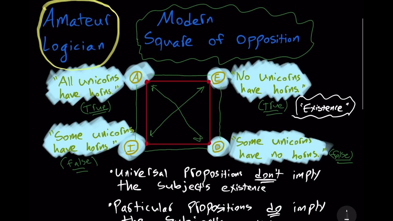 Square Of Opposition Made Simple