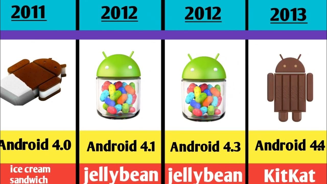 Android version list | Android version evolution list, - YouTube