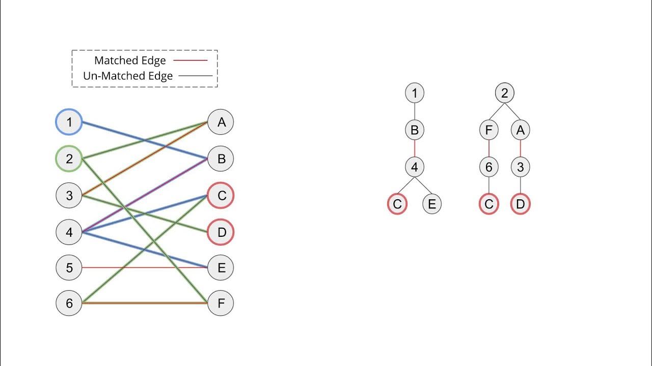 The Hopcroft-Karp Algorithm - YouTube