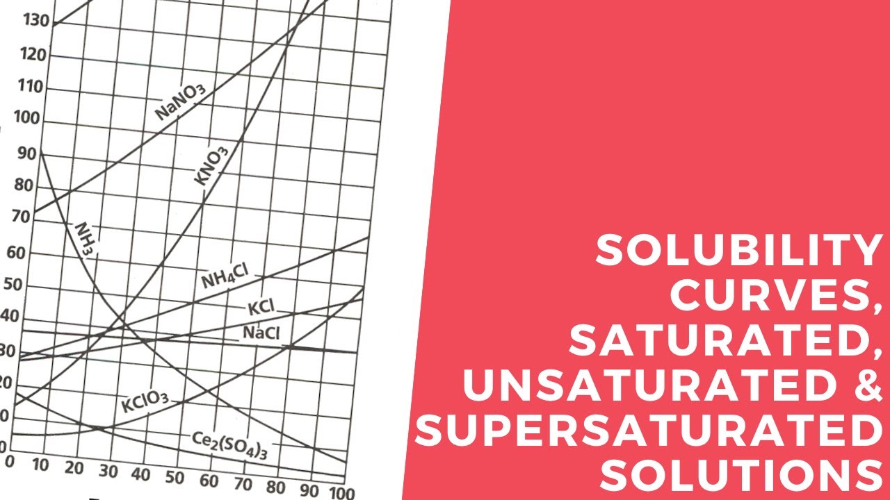 Solubility Curves Saturated Unsaturated Supersaturated Solutions Solubility Curves Saturated Unsaturated Supersaturated Solutions