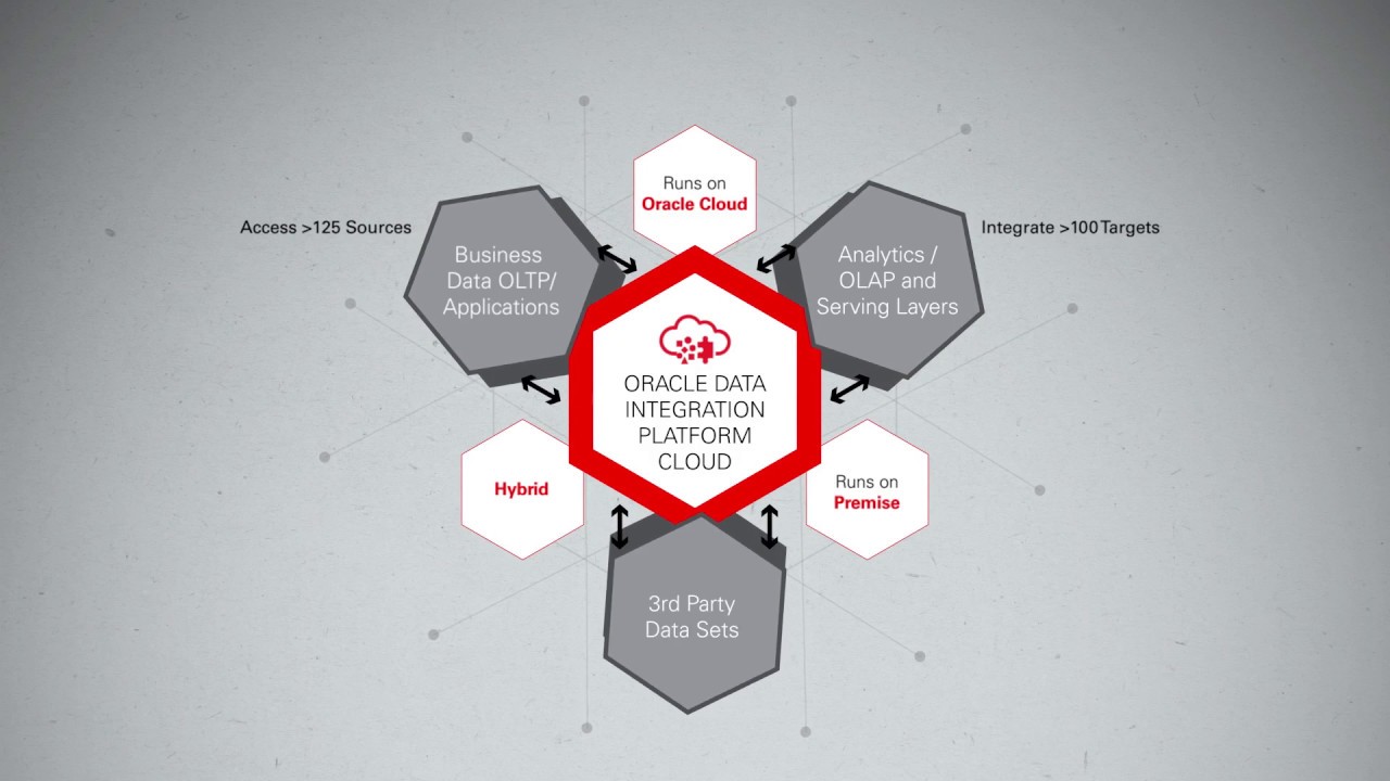 Oracle PaaS: Data Integration Plataform Cloud: Product Overview ...