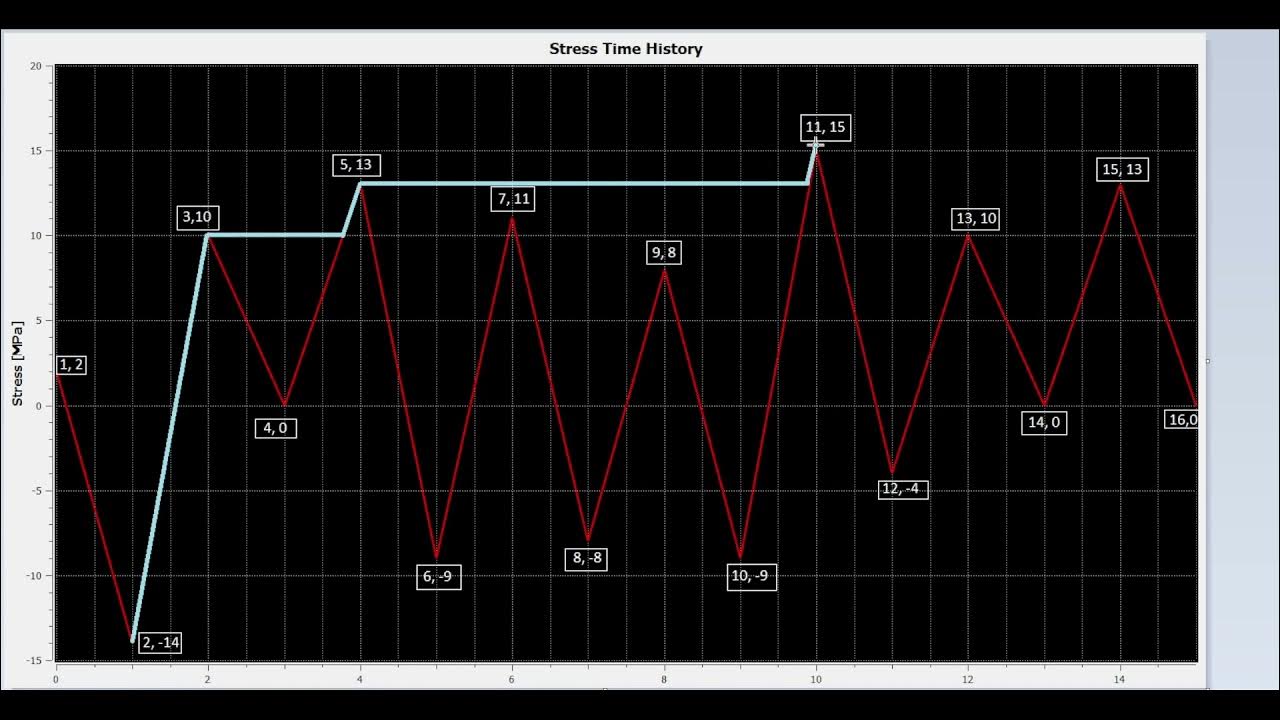 Rainflow Cycle Counting Example - YouTube