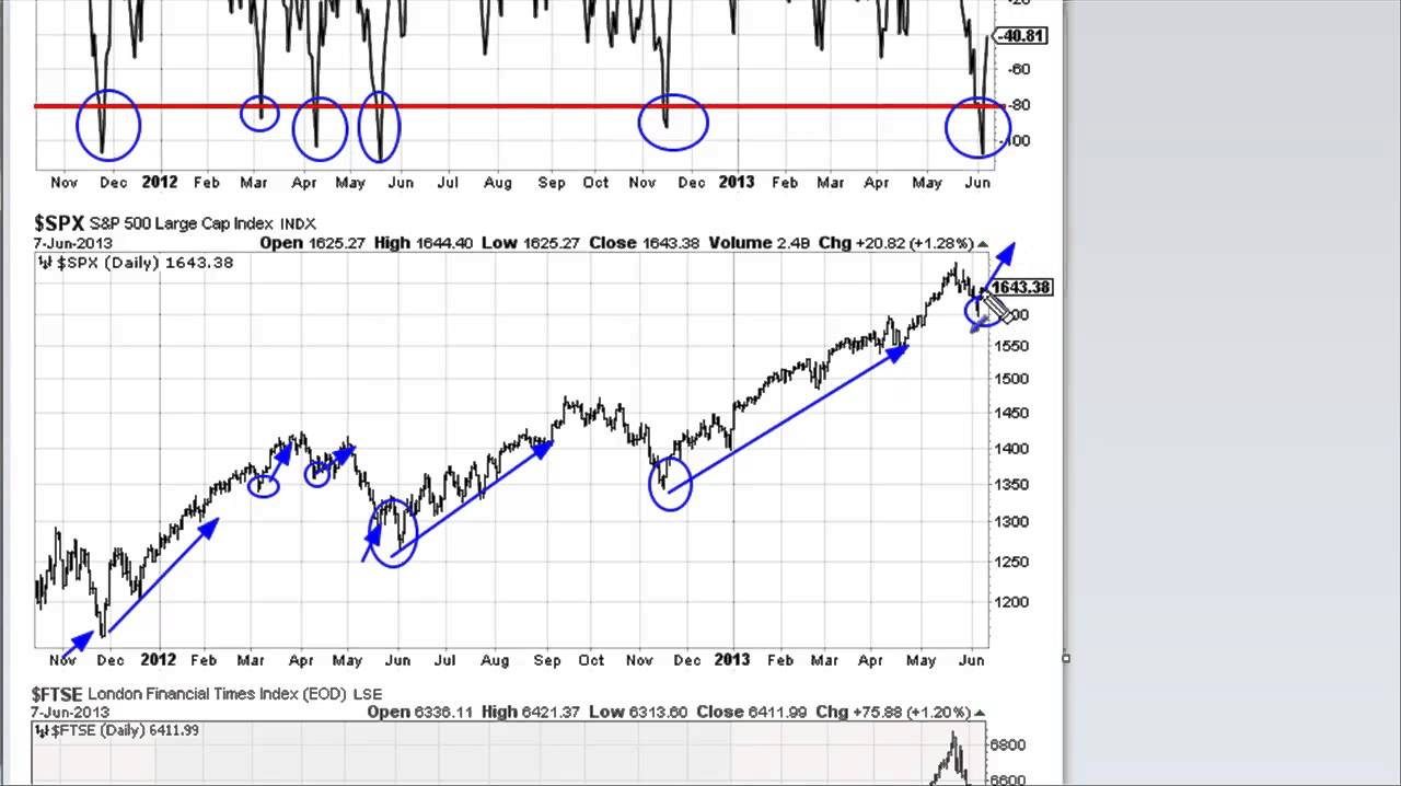 Stock Market Bottom For Stocks | Mcclellan Oscillator's "Buy" Signal ...