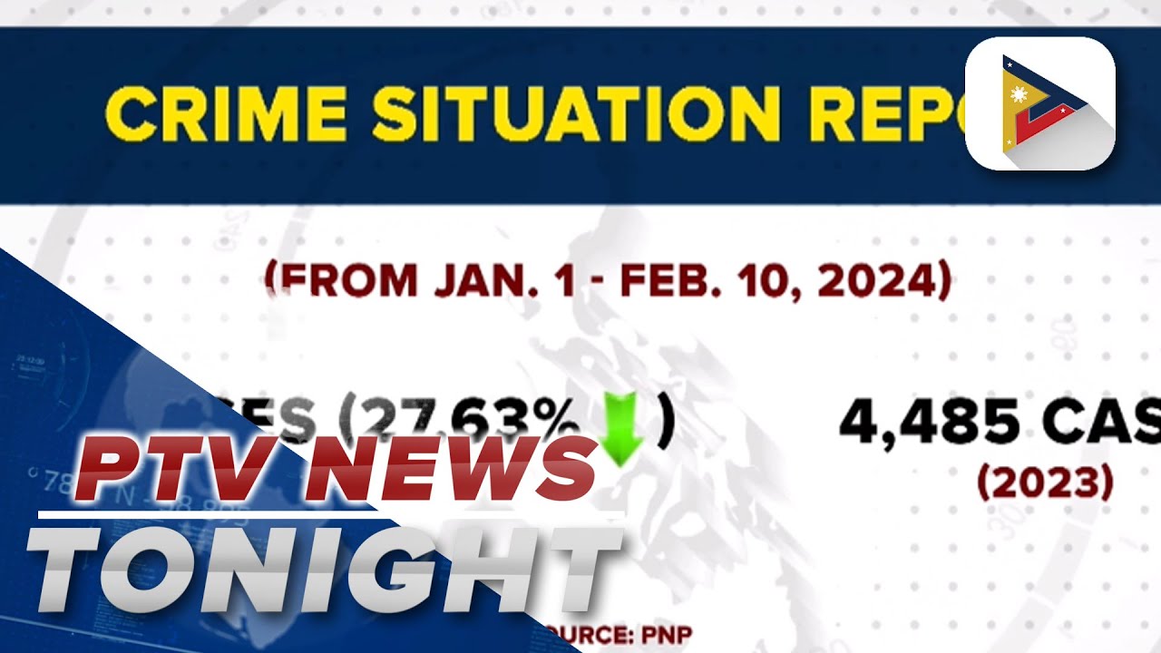 PNP: Crime rate drops 27.6% from Jan. 1-Feb. 10 - YouTube