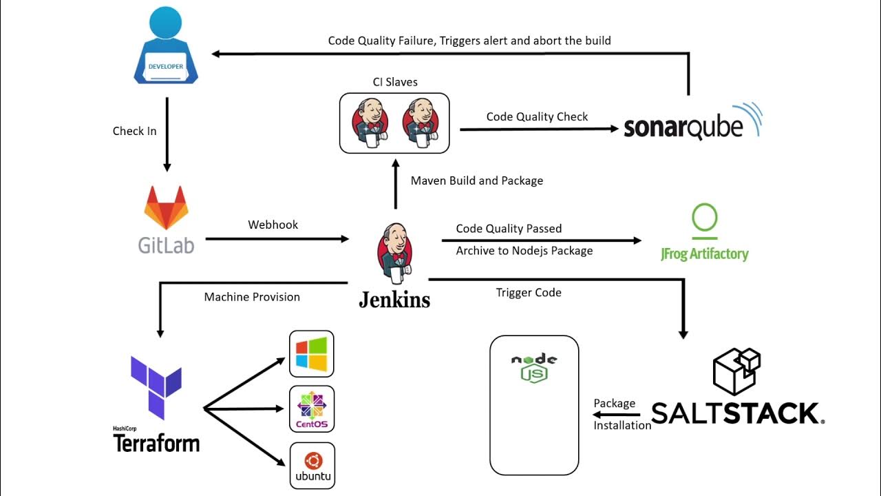Automated Nodejs Application Deployment using SaltStack - YouTube
