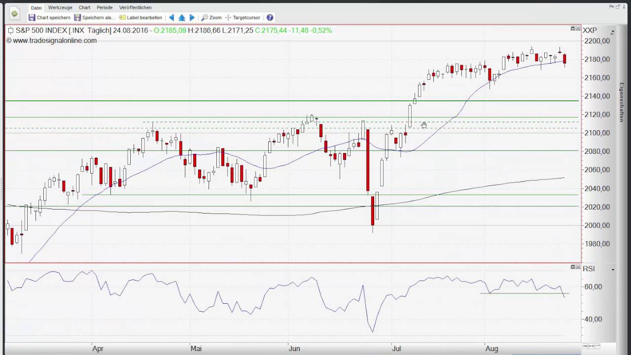 ING MARKETS Chart Flash 25.08.2016 - YouTube