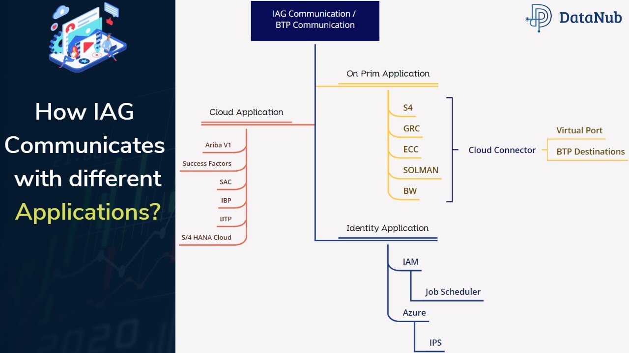 IAG Communication in various Applications - YouTube