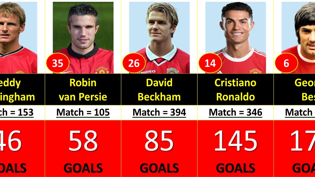(1878-2023) MANCHESTER UNITED ALL TIME TOP 50 GOAL SCORERS - YouTube