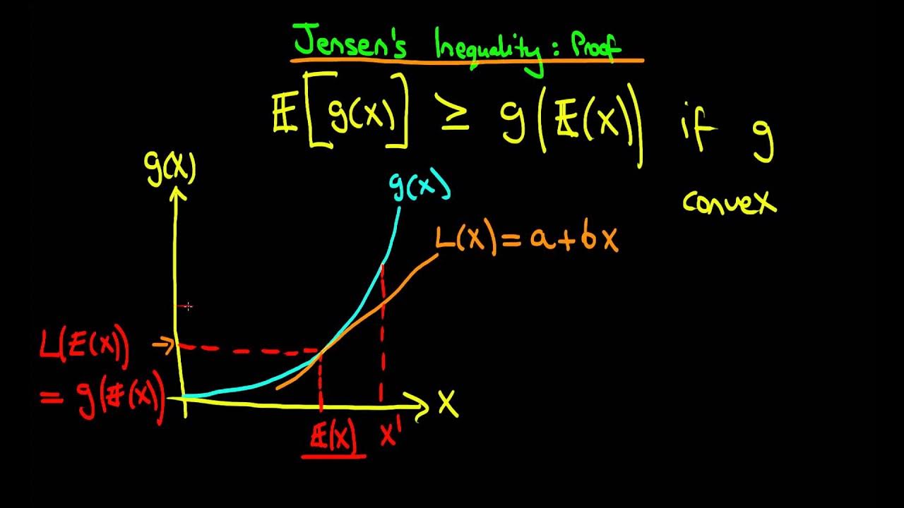 Jensen's Inequality proof - YouTube