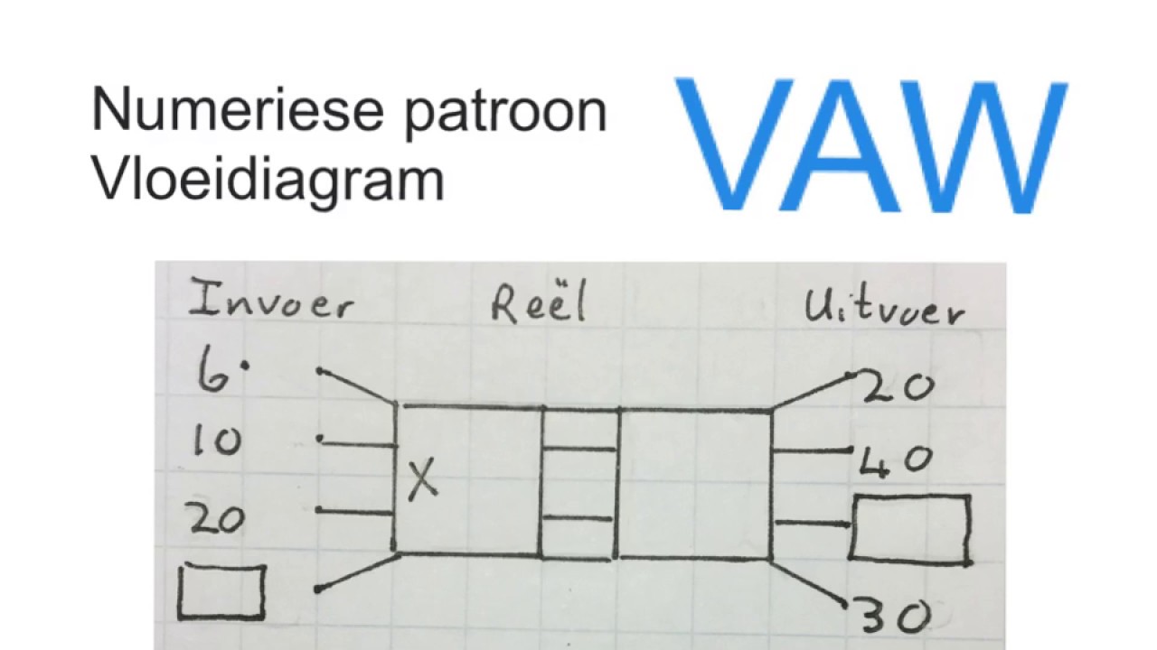 Gr6 kw1 Numeriese patroon vloeidiagram (wiskvaw) (wiskdo) 4.1 - YouTube