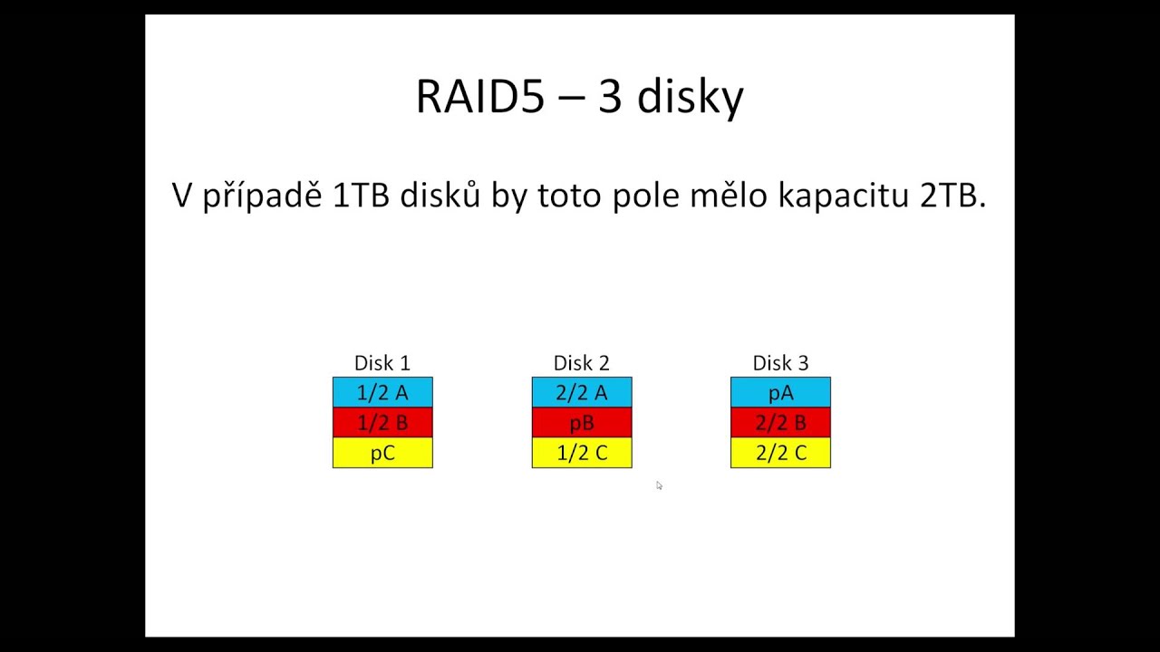 Co je RAID - diskové řadiče, RAID 0, RAID 1, RAID 10, RAID 5, RAID 6 ...