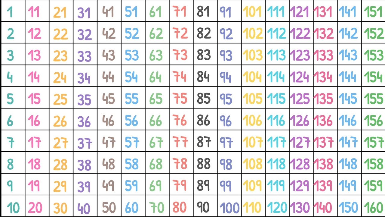 1 to 160 Numbers Writing for Kids - Counting from 1-160 - Learn to ...
