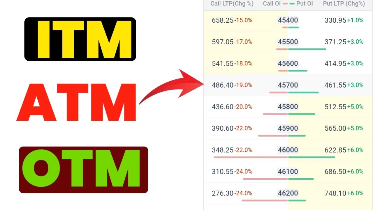 ITM ATM & OTM क्या है | What Is ITM ATM & OTM | - YouTube