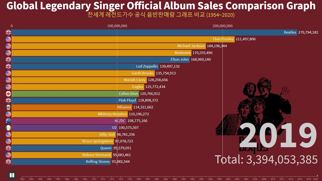 Global Legendary Singer Official Album Sales Comparison Graph (1954 ...