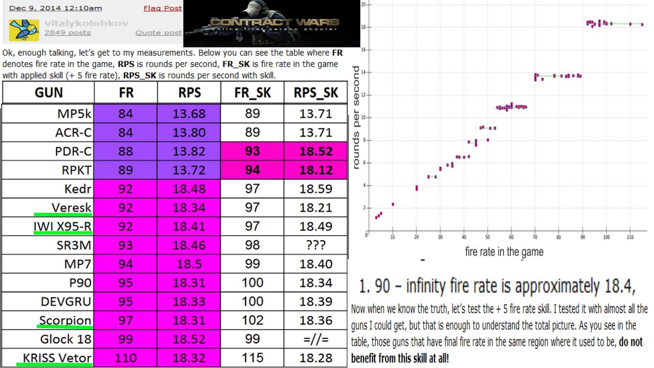 Contract Wars fire rate vs bullets/s - YouTube