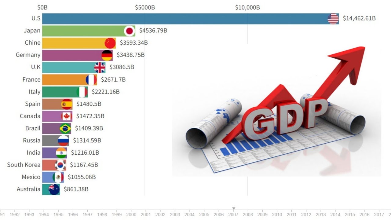 Top 15 Countries By GDP (1990-2020) - YouTube