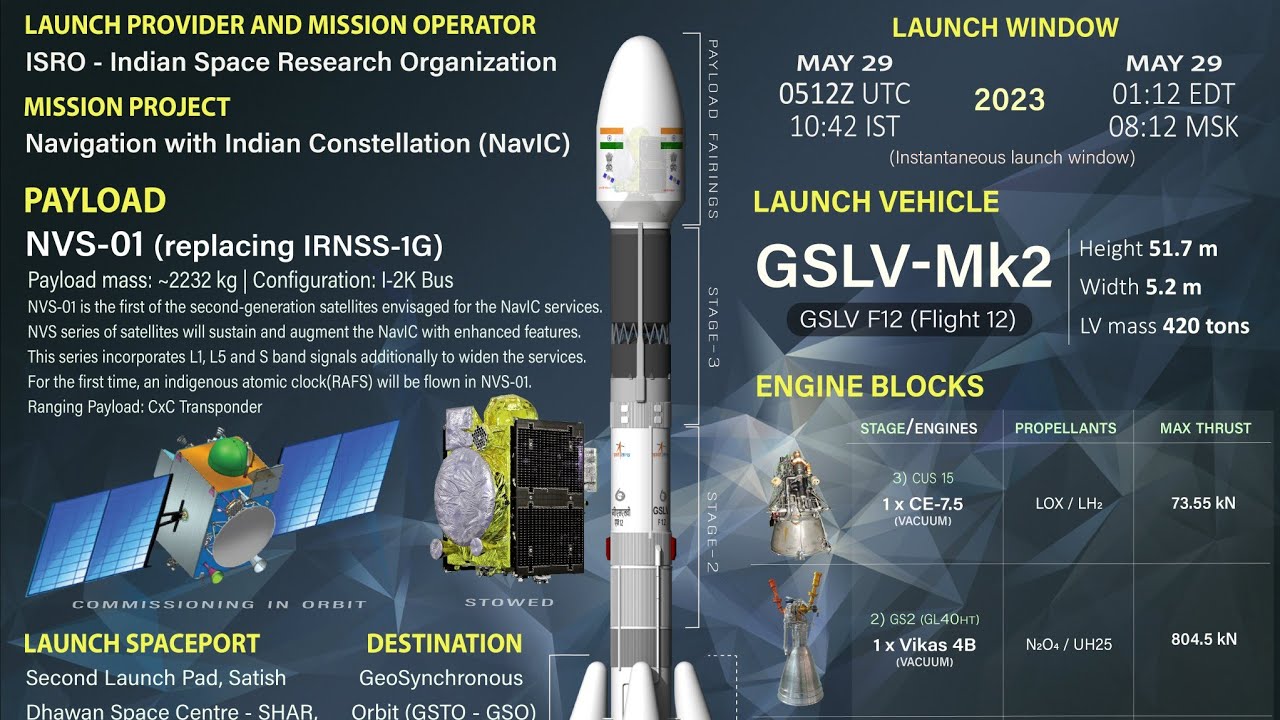 # ISRO's GSLV -F12 Rocket Successfully Launched NVS -01 Sattelite into ...