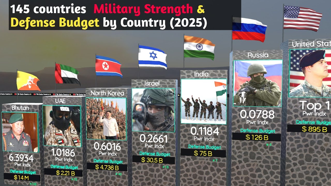 Military Strength Ranking & Defense Budget by Country 2025 | 145 ...