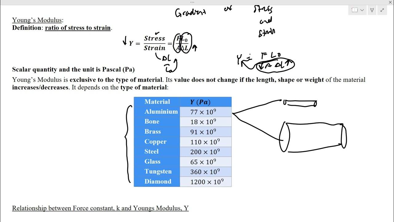 8.2 Young's Modulus - YouTube