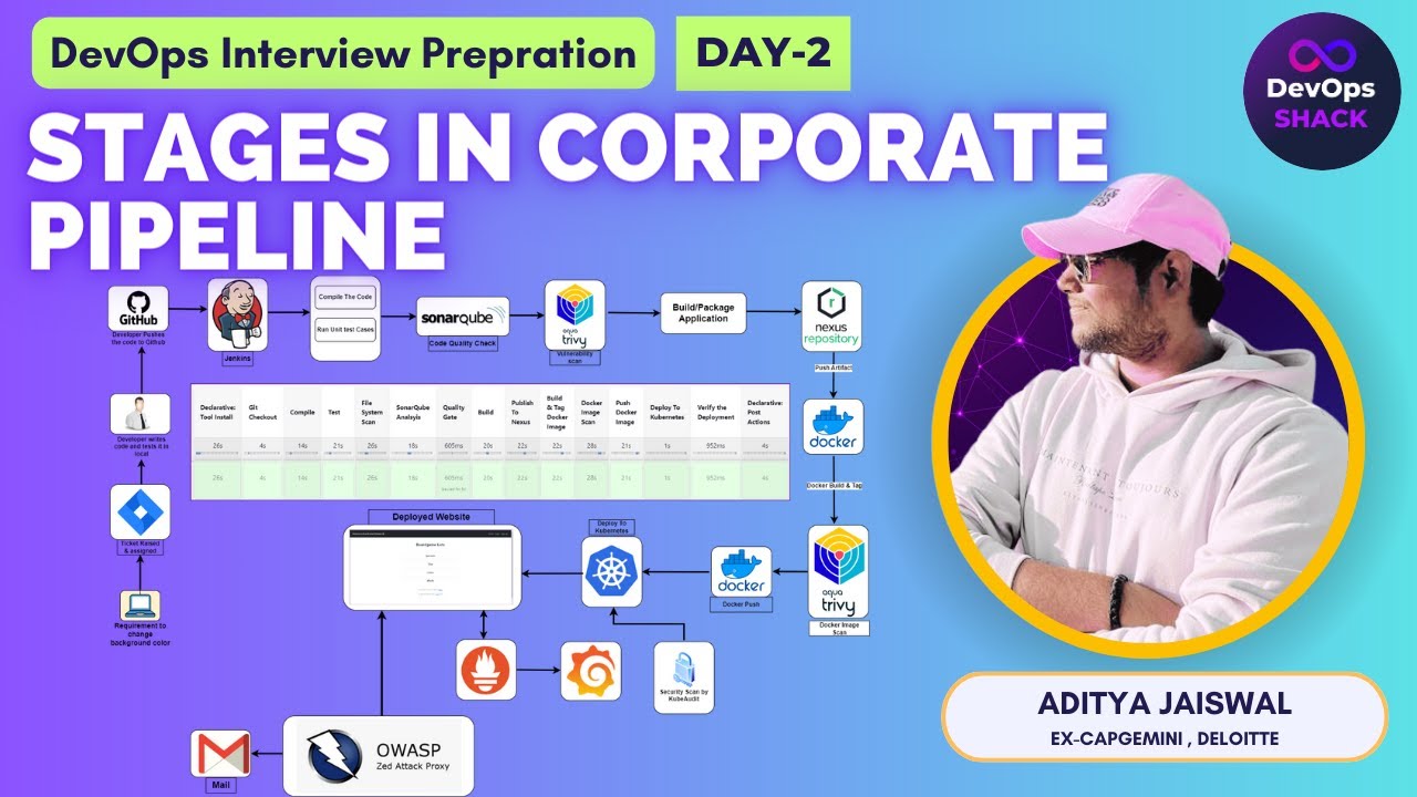 Day 2 Devops Interview Preparation Stages In Corporate Cicd Pipeline Youtube