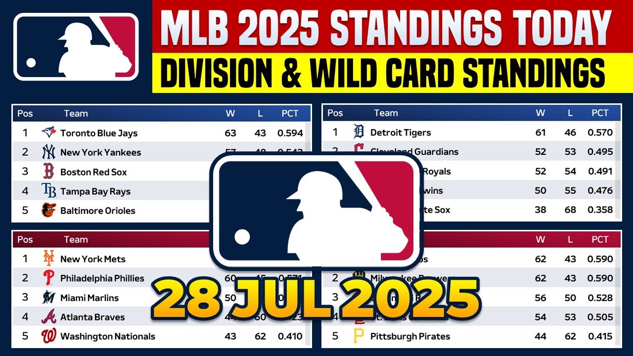 🔴 MLB STANDINGS TODAY | MLB 2025 WILD CARD PICTURES AS OF 28 JULY 2025 ...