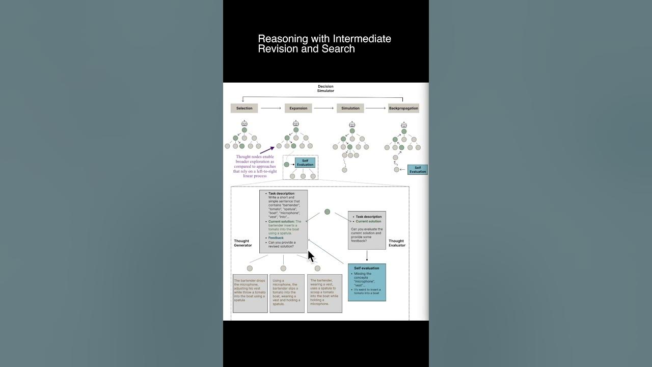 Reasoning with Intermediate Revision and Search with LLMs #chatgpt #ai #llms #science # ...