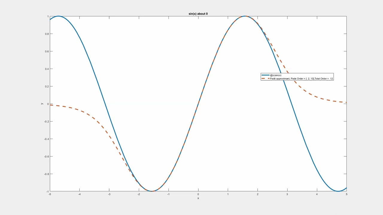 Padé approximant of sin(x) about 0 - YouTube
