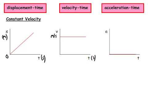 Higher Physics ODU 1 3 Graphs of Motion - YouTube