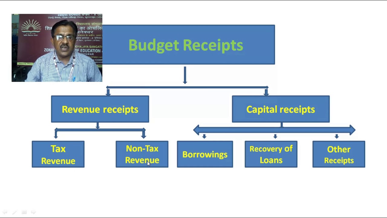 Government Budget Meaning Objectives And Components Of Government Government Budget Meaning Objectives And Components Of Government